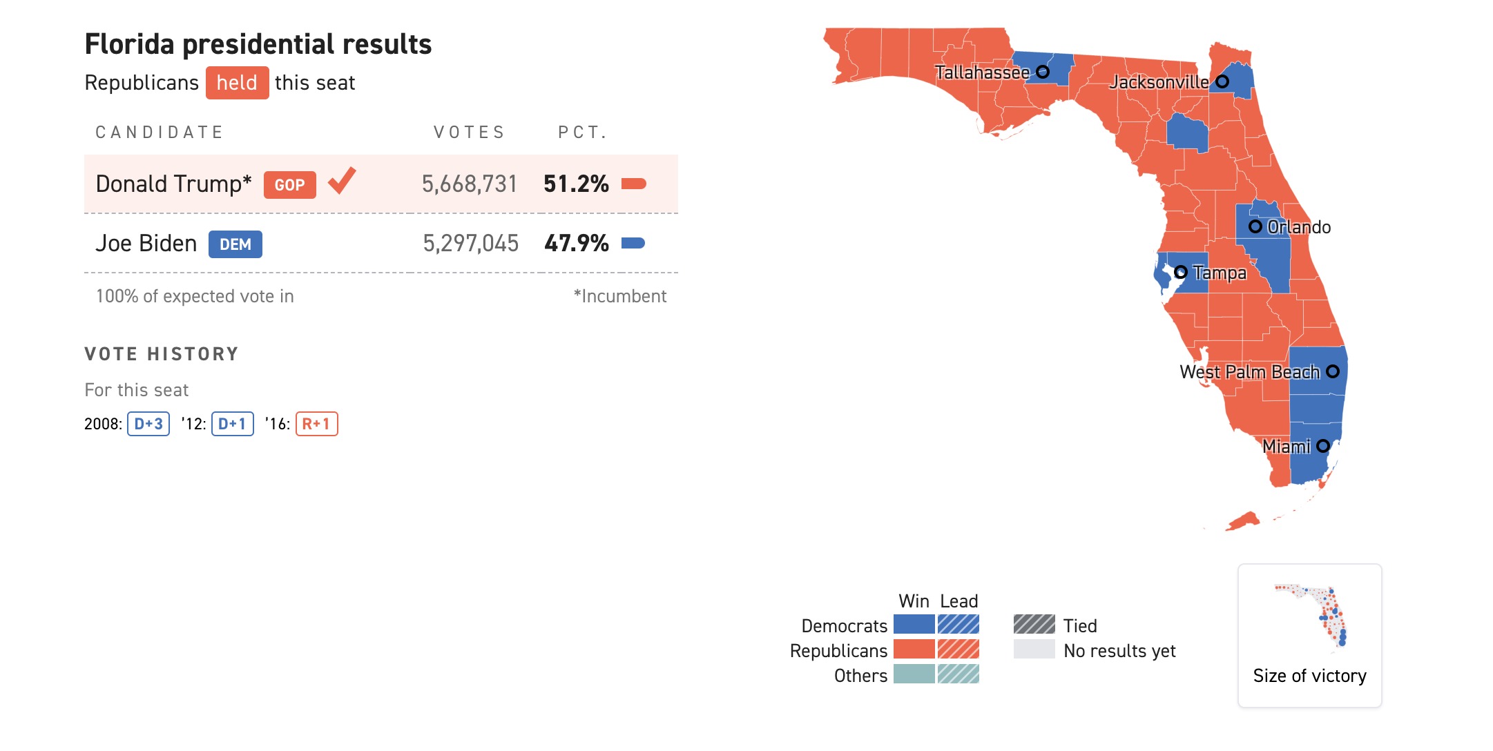 Florida | Mighty American Strike Force